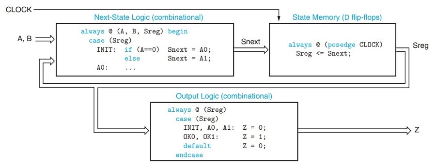 HDL-Verilog | FPGA & CPU | HJiahu's Blog